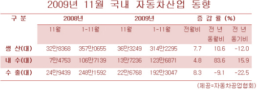 국내 車업계 “11월 내수는 증가 수출은 감소” 아주경제