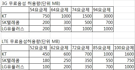 LG유플러스, mVoIP요금제 개편 좌충우돌 | 아주경제