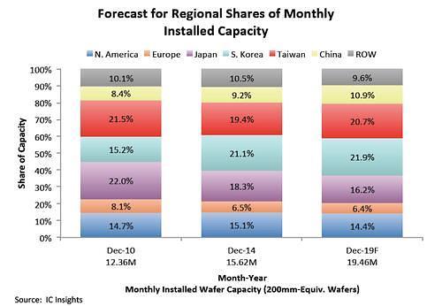 S. Korea global leader in installed wafer capacity in 2014 | AJU PRESS