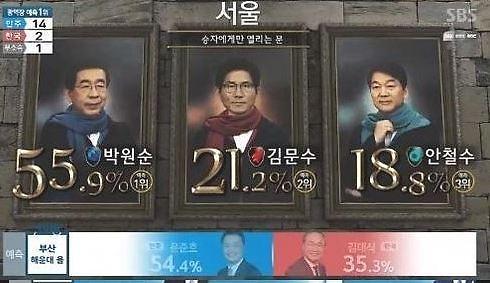 [AJU★이슈] KBS, MBC, SBS, JTBC 예능보다 재밌는 6.13 지방선거 개표방송 '눈길'···실시간 시청률 26% 넘겨 | 아주경제