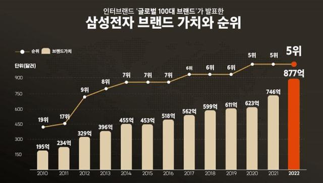 삼성전자 브랜드 가치 877억 달러…글로벌 톱5 위상 이코노믹데일리